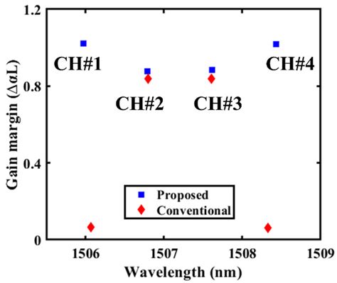 Simulated Gain Margin Of Each Channel Of The Proposed And Conventional Download Scientific