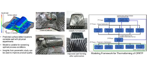 A Modeling Framework For The Thermoforming Of Carbon Fiber Reinforced Thermoplastic Composites
