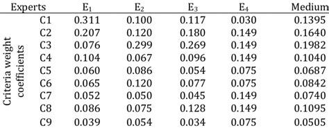 The Criteria Weight Coefficients Download Scientific Diagram