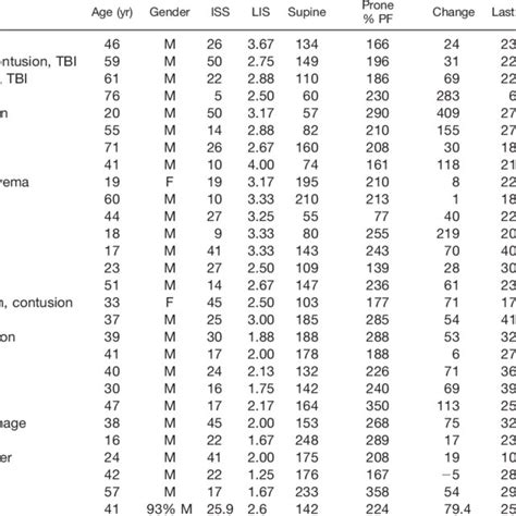 Trauma Patients With ARDS PF Ratios PEEP And FiO 2 During 48 Hours Download Scientific