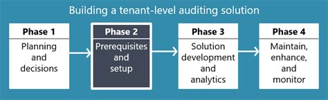 Power Bi Implementation Planning Tenant Level Auditing Power Bi Microsoft Learn