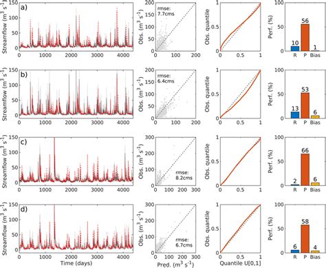 Uncertainty Quantification Performance Using Multi‐objective