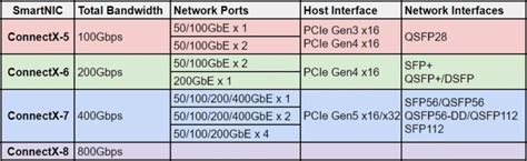 Hardware Configuration And Network Design For Large Scale Gpu Clusters