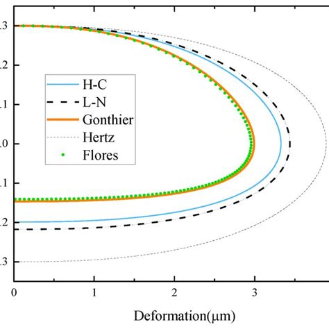 Diagram Of The Elastic Deformation And The Impact Velocity Download Scientific Diagram