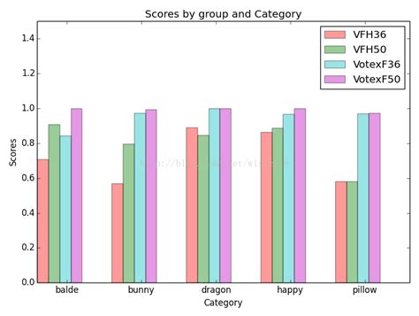 Python:matplotlib 画曲线和柱状图(code)matplotlib画柱形图编码 Csdn博客 Python:matplotlib 画曲线和柱状图(code)matplotlib画柱形图编码 Csdn博客
