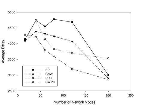 Average Delay With Different Network Size Fig6 Describes The Average