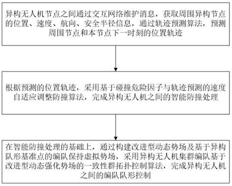 Unmanned Aerial Vehicle Cluster Topology Control And Intelligent Anti Collision Method Based On