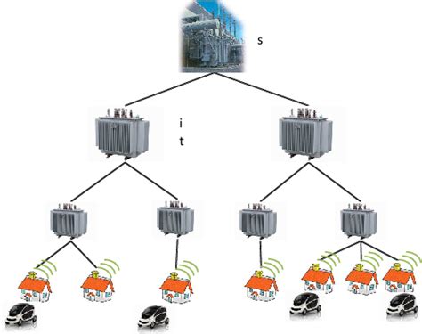 Figure From Congestion Control Of Smart Distribution Grids Using