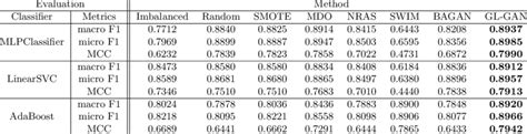 classification performance of classifiers on the usps data set