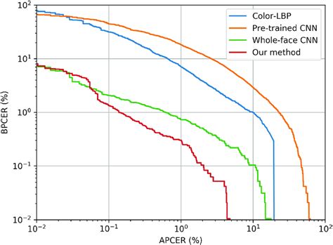 Detection Error Trade Off Det For The Methods Evaluated On Download Scientific Diagram