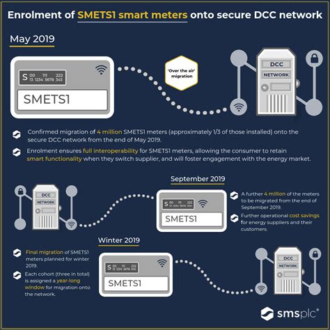 The Dcc Smart Meters