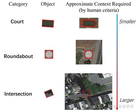 Iccv2023 Large Selective Kernel Network For Remote Sensing Object Detection 遥感旋转目标检测新sota 知乎