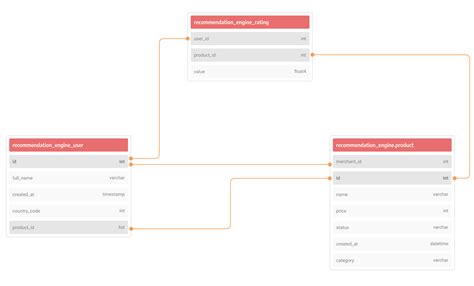 Why Are Sql Databases Outdated For The Real Time Recommendation Engines