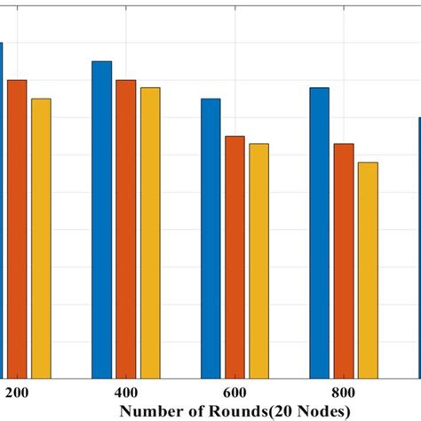 Residual Energy Representation For 20 Nodes Download Scientific Diagram