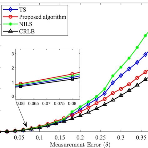 estimation performance of clock bias under different measurement errors
