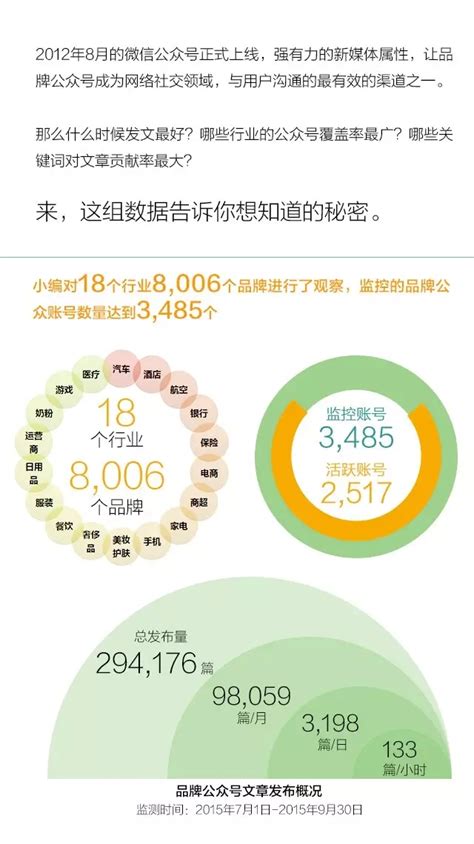 最新微信公众号运营报告含18个行业8006个品牌 每日行业资讯 微号推