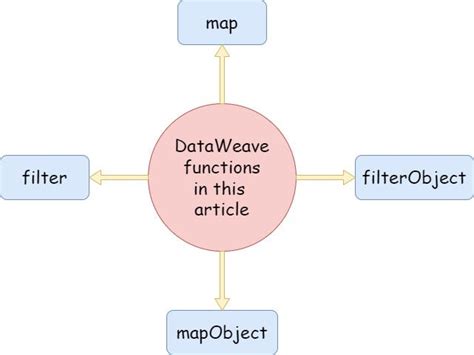 Dataweave And Some Basic Functions Part 1 By Adinarayana Pulaparthi