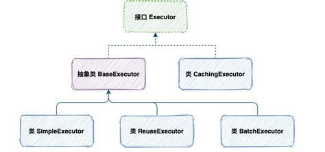 你不知道的 Mybatis 四大核心组件！ 墨天轮