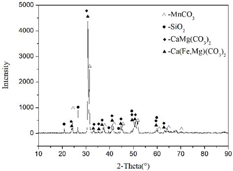 X Ray Diffraction Xrd Pattern Of High Phosphorus Manganese Ore