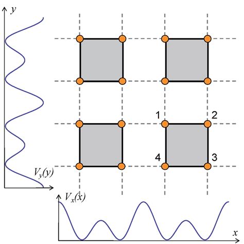 Color Online The Optical Superlattice Consists Of A Periodic Array Of Download Scientific