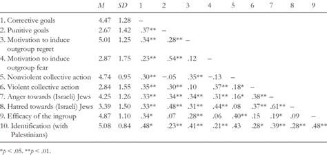 Means Standard Deviations And Pearson Correlations Among Variables In Download Table