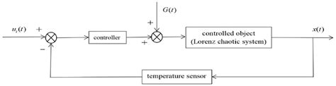 The Closed Loop Control Structure Of Lorenz Chaotic System Download