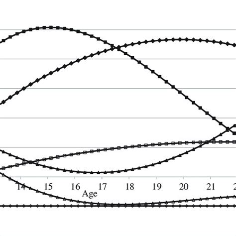 Group Based Trajectory Model Of Sensation Seeking Six Groups Download Scientific Diagram