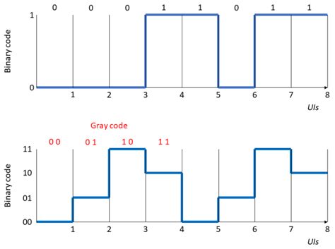 What Is Pcie Gen 6 And How Do I Test It Part 1 Electrical Engineering News And Products