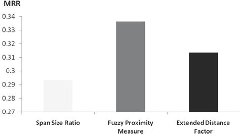 Figure 1 From Control And Cybernetics An Optimized Soft Computing Based Passage Retrieval System