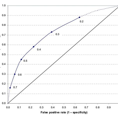 ROC Curve For Model Download Scientific Diagram