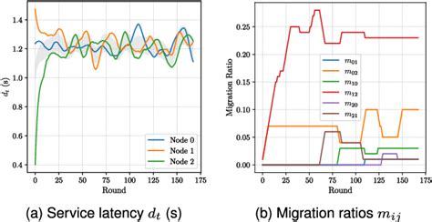 Figure 10 From A Load Balancing Algorithm For Equalising Latency Across Fog Or Edge Computing