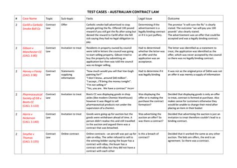 TEST Cases Australian Contract LAW TEST CASES AUSTRALIAN CONTRACT LAW Case Name Topic