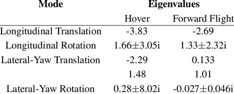 Eigenvalue Comparison Download Table