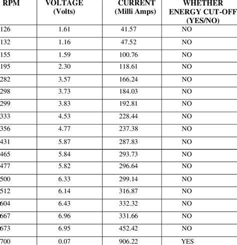 Readings Measured For Current And Voltage Download Scientific Diagram