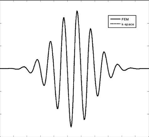 A Shows The Time Domain Signal At X Cm Showing The Wave At The Download Scientific