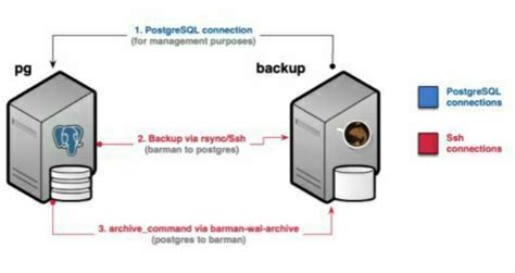 traditional barman setup with wal archiving via archive command in