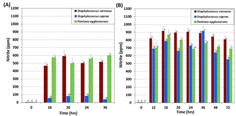 Isolation And Characterization Of Nitrate Reducing Bacteria For