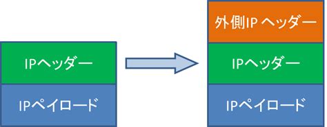 IPIPトンネリング