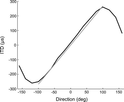 Linear Approximation To Itd The Measured Relationship Between