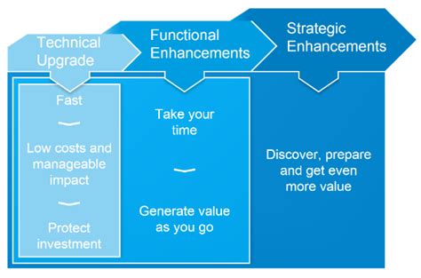 Sap Technical Upgrade Services Laurustech Technologies