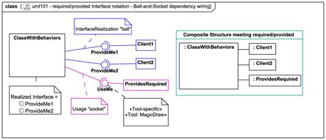 Requiredprovided Interface Notation Ball And Socket Dependency