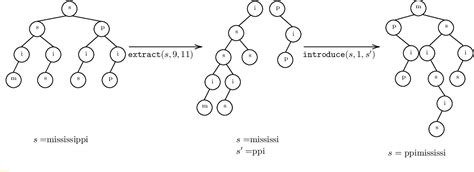 Figure 4 From A Simpler Data Structure For Dynamic Strings Semantic Scholar