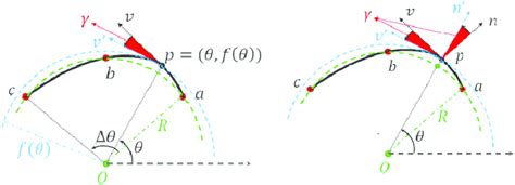 Calculation Of Discretization Error Download High Quality Scientific Diagram