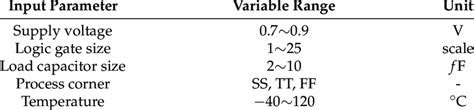 Design Input Parameters Of The Asynchronous Clock Control Module