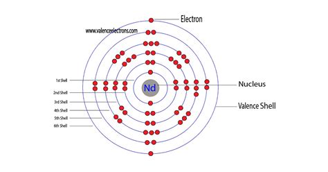 Neodymium Nd Electron Configuration And Orbital Diagram