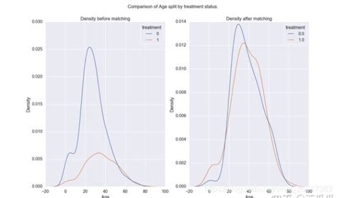 因果推断笔记——双重差分理论、假设、实践（四）悟乙己 因果推断笔记 Csdn博客