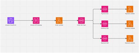 Building Scalable Systems With Aws Fan Out Architecture Using Sqs Sns
