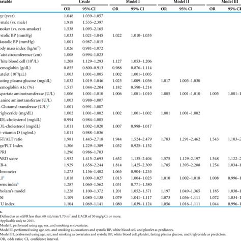 Linear Regression For Fib 4 Download Table