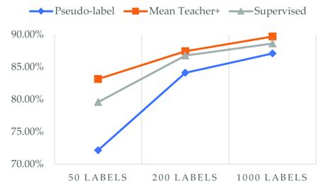 accuracy of various algorithms under different labeled samples