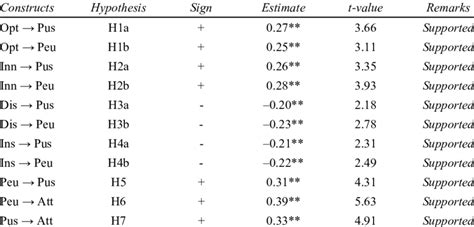 Results Of Hypotheses With Pls Basic Model Bootstrap Data